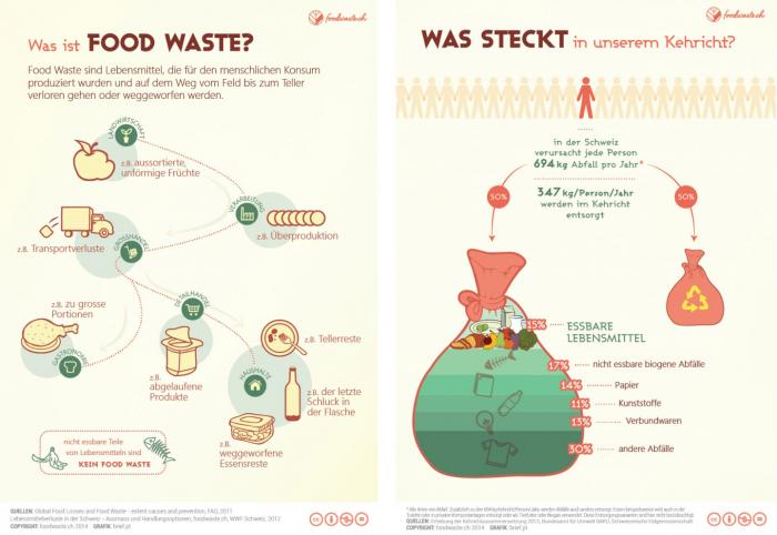 Engagiert gegen Food Waste - tibits - Vegetarian Restaurant Bar Take ...